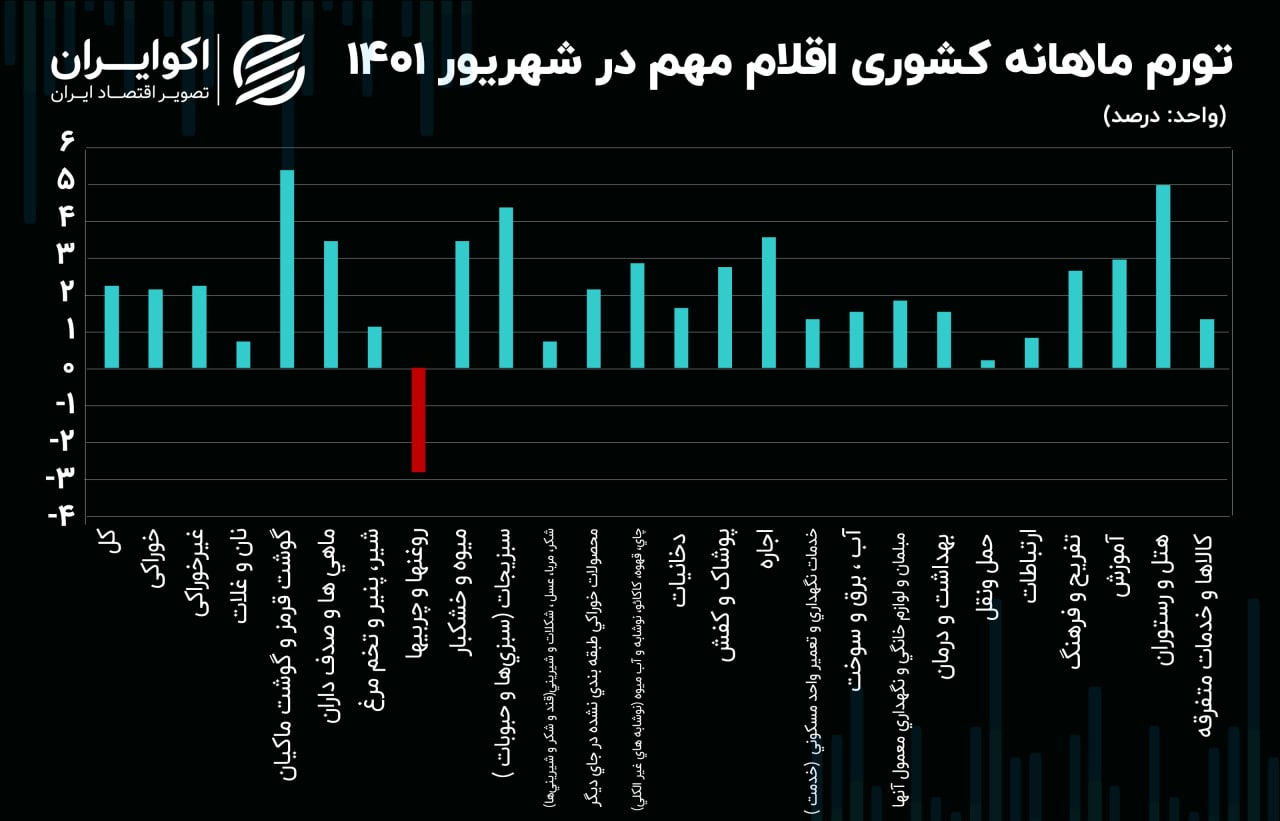 شناسایی پیشتازان تورم شهریور در شهر ها و روستاها