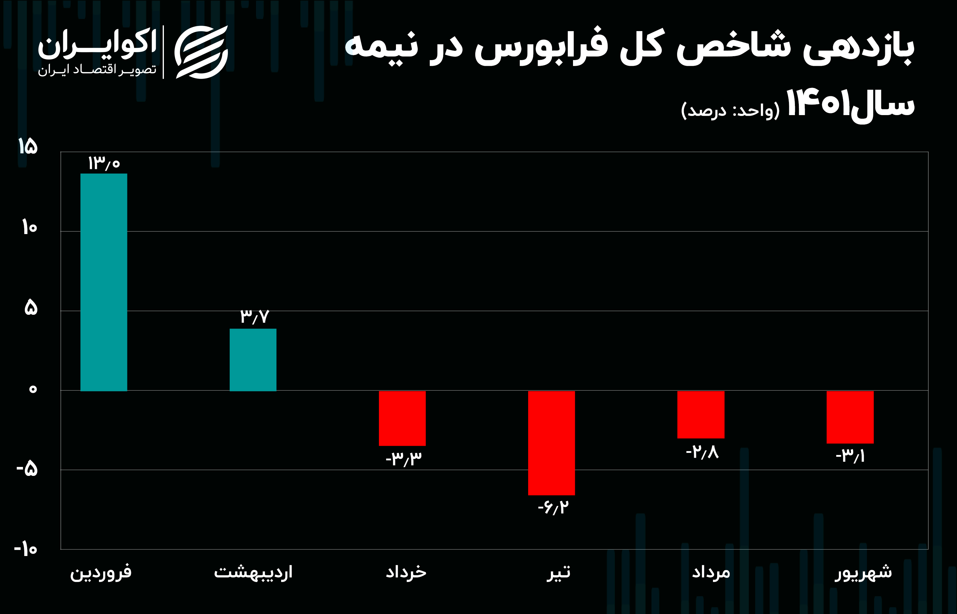 دو روی سکه بورس در سال 1401