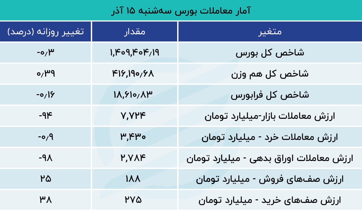 کاهش معاملات بورس قهر سهامداران با بازار